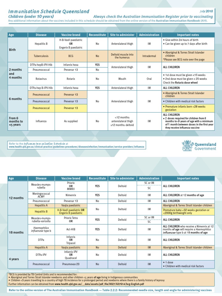 QLD Immunisation Schedule Under 10 | PDF | Vaccines | Vaccination