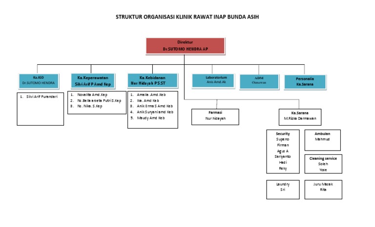 Struktur Organisasi Klinik Rawat Inap 2 | PDF