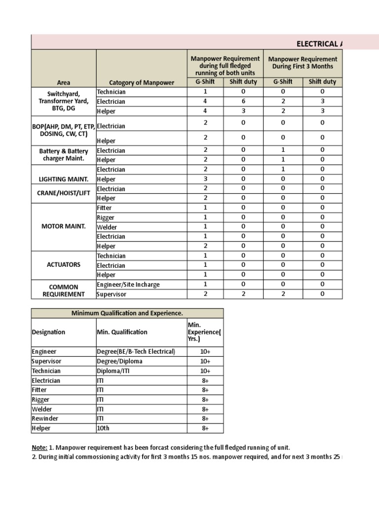 Manpower Details For O&M of Power Plant | PDF | Electrical Substation ...