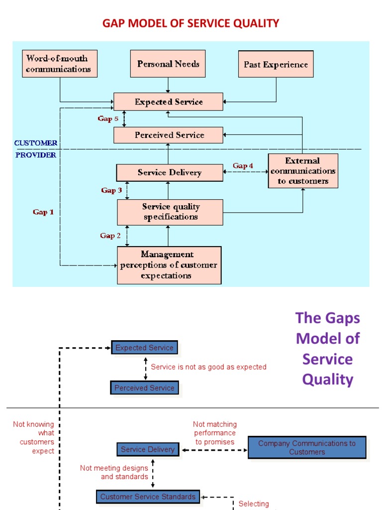 Gap Model - Class Presentation 3 | PDF | Marketing | Marketing ...