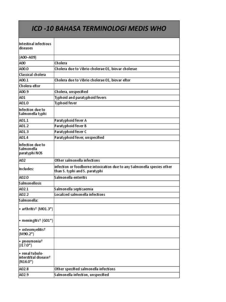 Diagnosa Dan Kode Icd-10 Beserta Terjemahan Bahasa Indonesia Penyakit ...