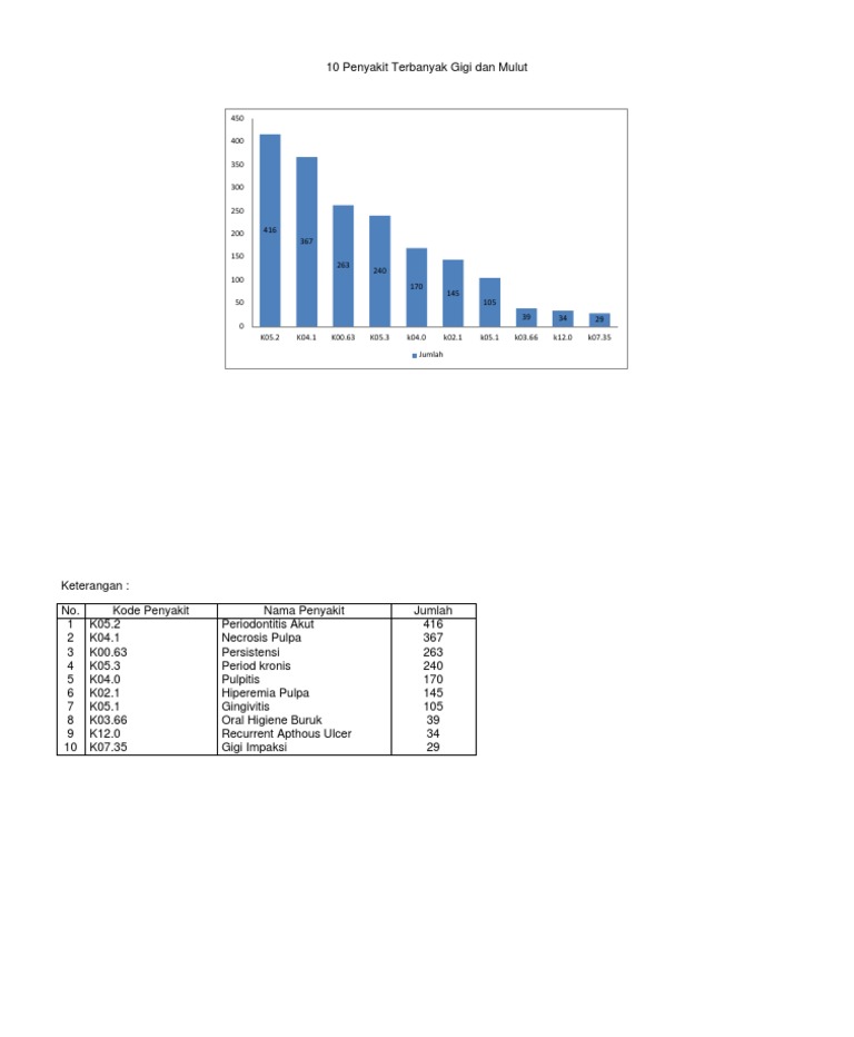 10 Penyakit Terbanyak Gigi Dan Mulut | PDF