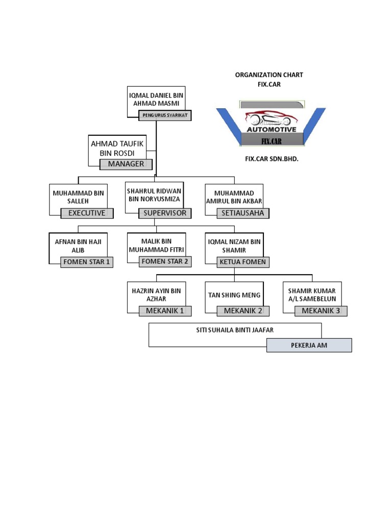 Fix.Car Sdn. Bhd. Organization Chart | PDF