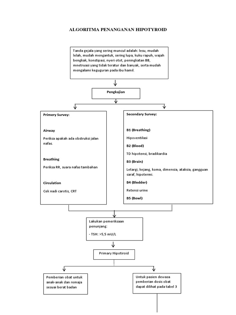 Algoritma Penanganan Hipotyroid | PDF