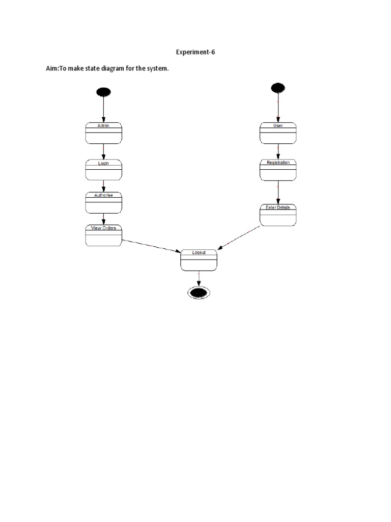 Experiment-6 Aim:To Make State Diagram For The System | PDF