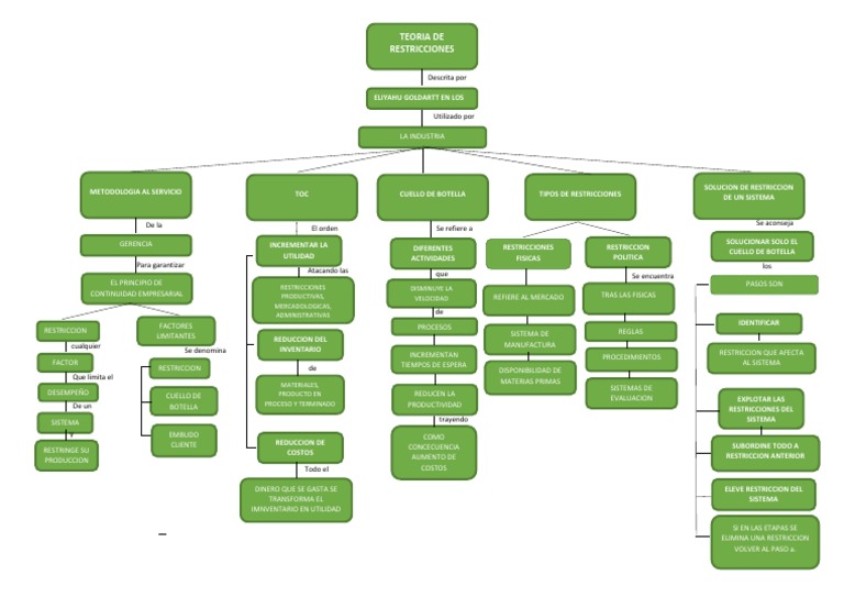 Mapa Conceptual Teoria de Las Restricciones
