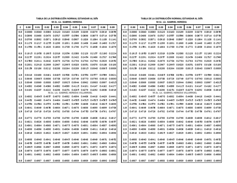 Tabla Normal Estandar PDF | PDF