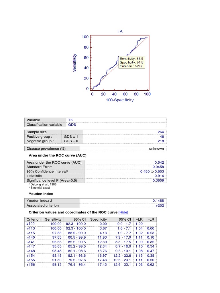 LAMPIRAAN Cut of | PDF | Receiver Operating Characteristic | Sensitivity And Specificity