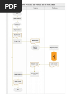 Flujograma de Ventas | PDF | Factura | Contabilidad