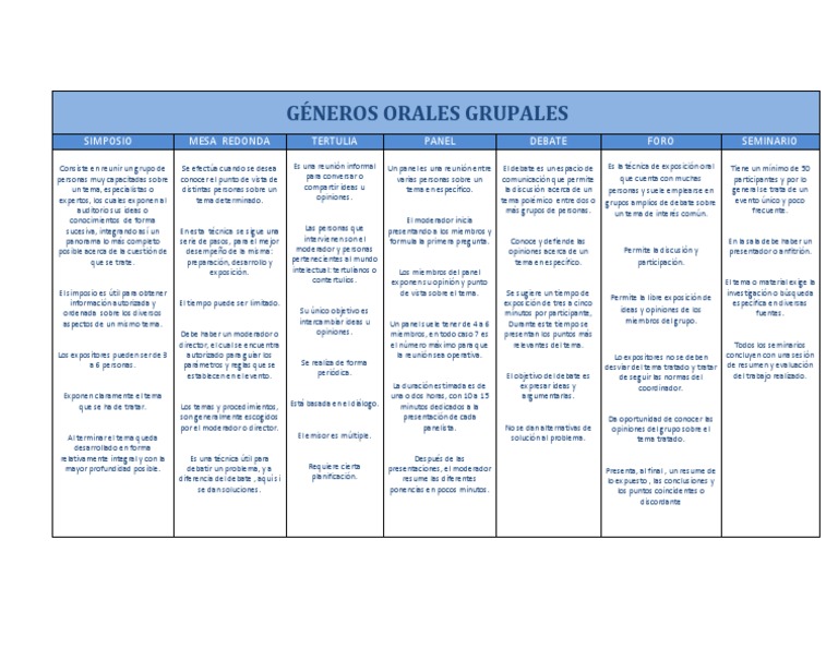 Géneros Orales Grupales | PDF | Planificación | Sicología