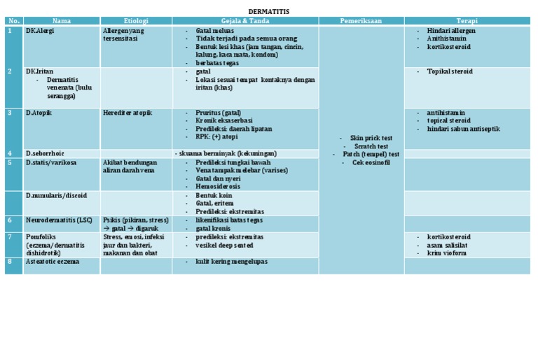 Tabel Penyakit Kulit (Etiologi - Dermatitis) | PDF