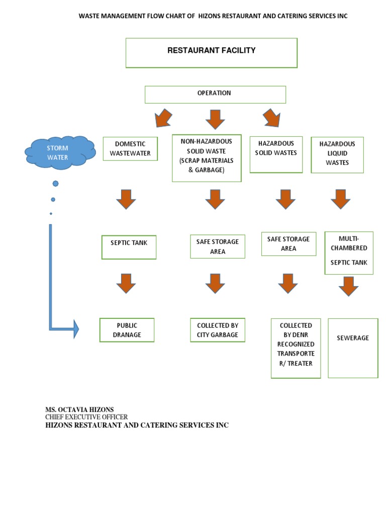 Waste Management Flow Chart | PDF