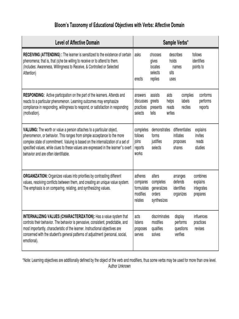 Affective Domain PDF | PDF | Action (Philosophy) | Neuroscience