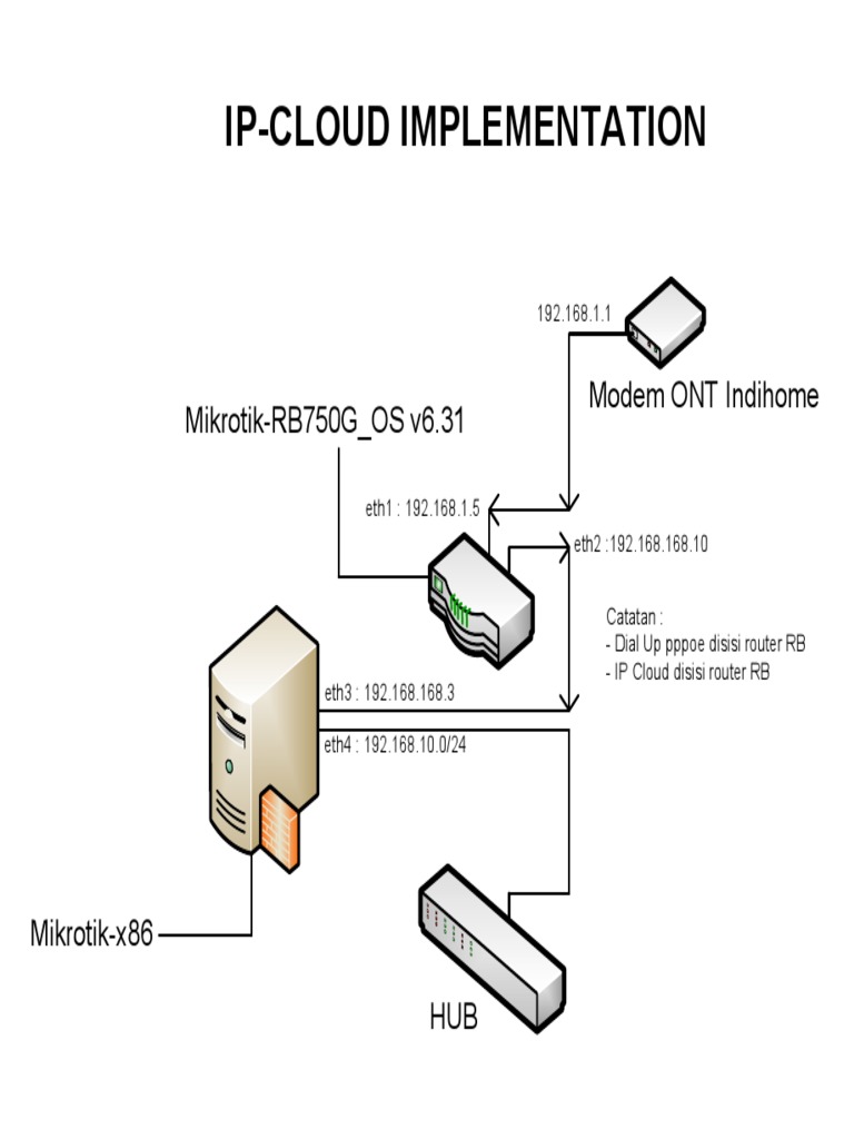 Mikrotik RB750G IP Cloud Setup Guide | PDF | Computers | Technology ...