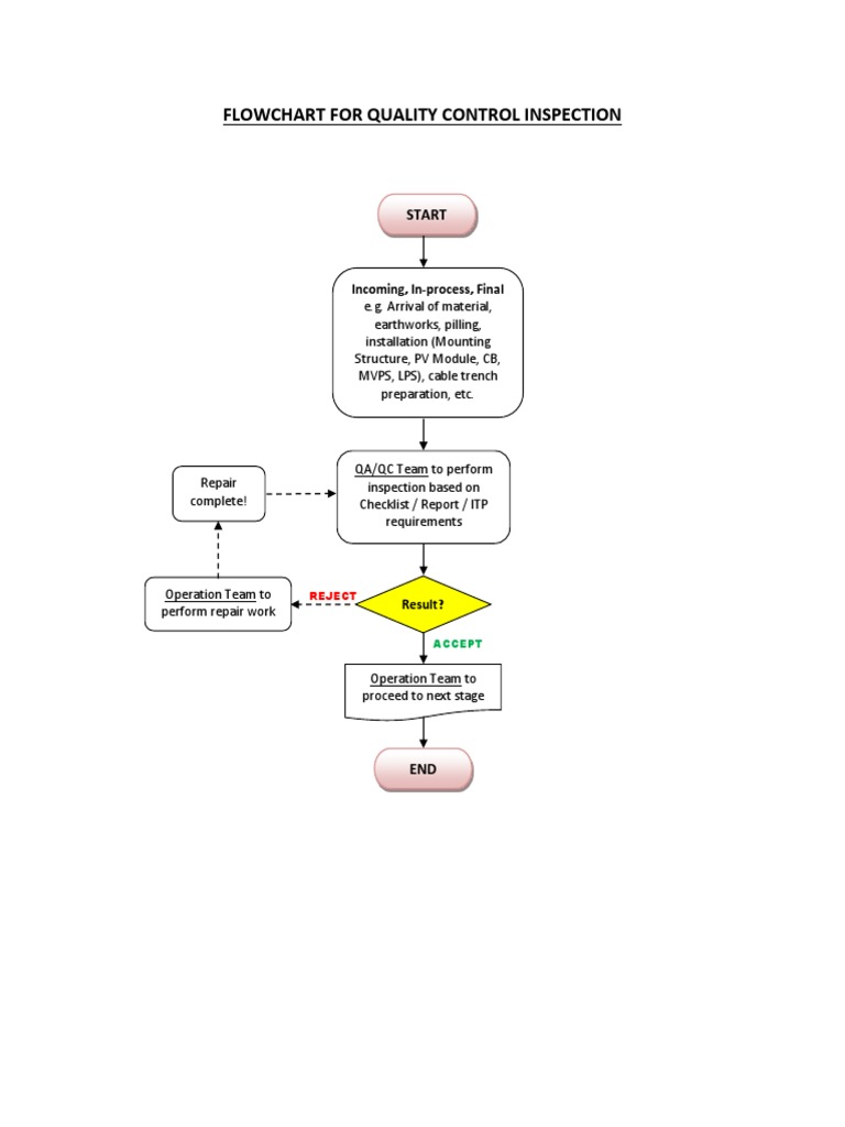 Flowchart For Quality Control Inspection - ERS | PDF
