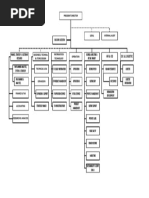 BNM Organisation Chart PDF | PDF