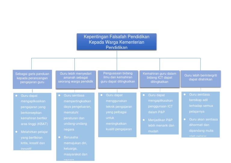 Edup 3013 | PDF | Pengembangan Diri