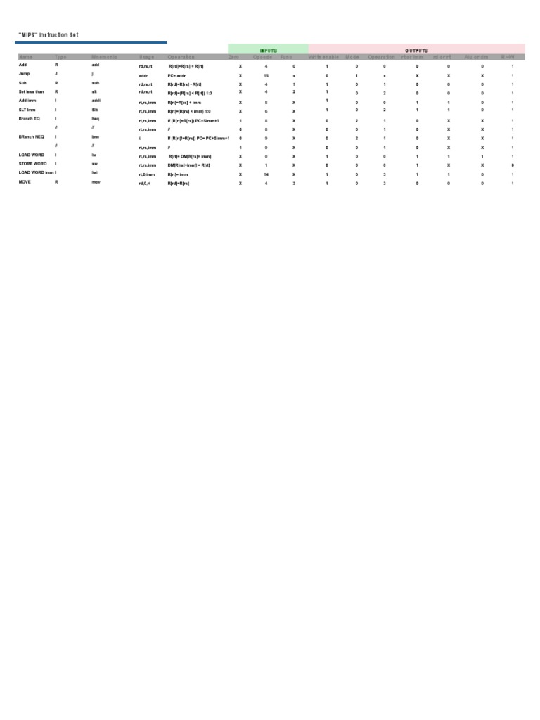 MIPS Instruction Set Overview | PDF | Computer Architecture | Central Processing Unit