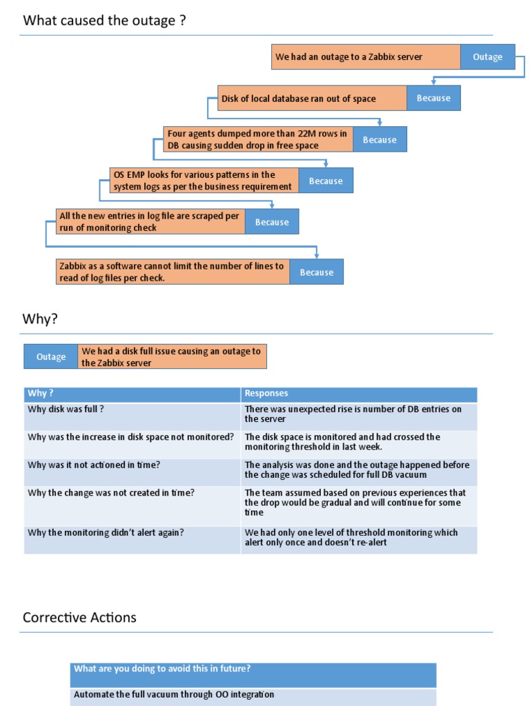 Zabbix Server Outage Analysis and Solutions | PDF
