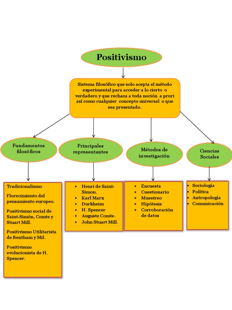 El Positivismo | Positivismo | Sociología