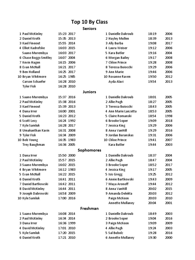 Student Class Rankings | PDF | Sports & Recreation
