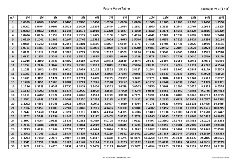 Future Value Tables | PDF | Mathematical And Quantitative Methods ...