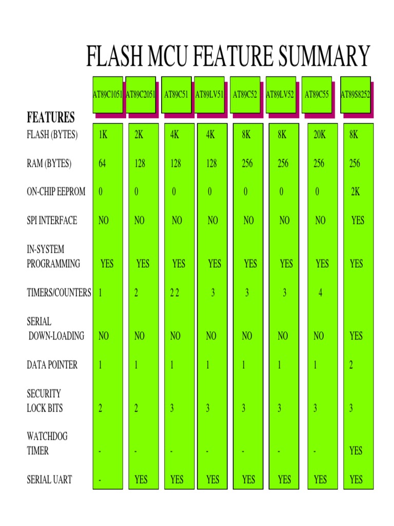 Flash MCU Feature Summary Table | PDF | Microcontroller | Office Equipment