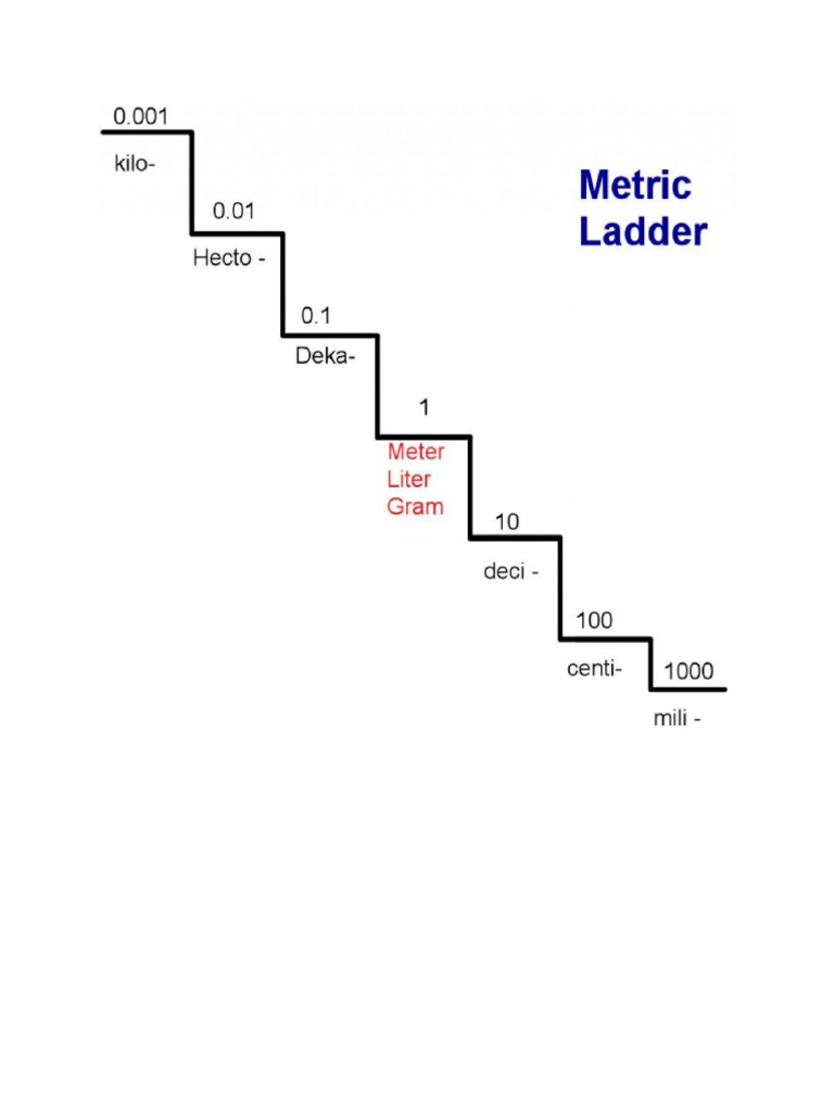 Metric Ladder | PDF