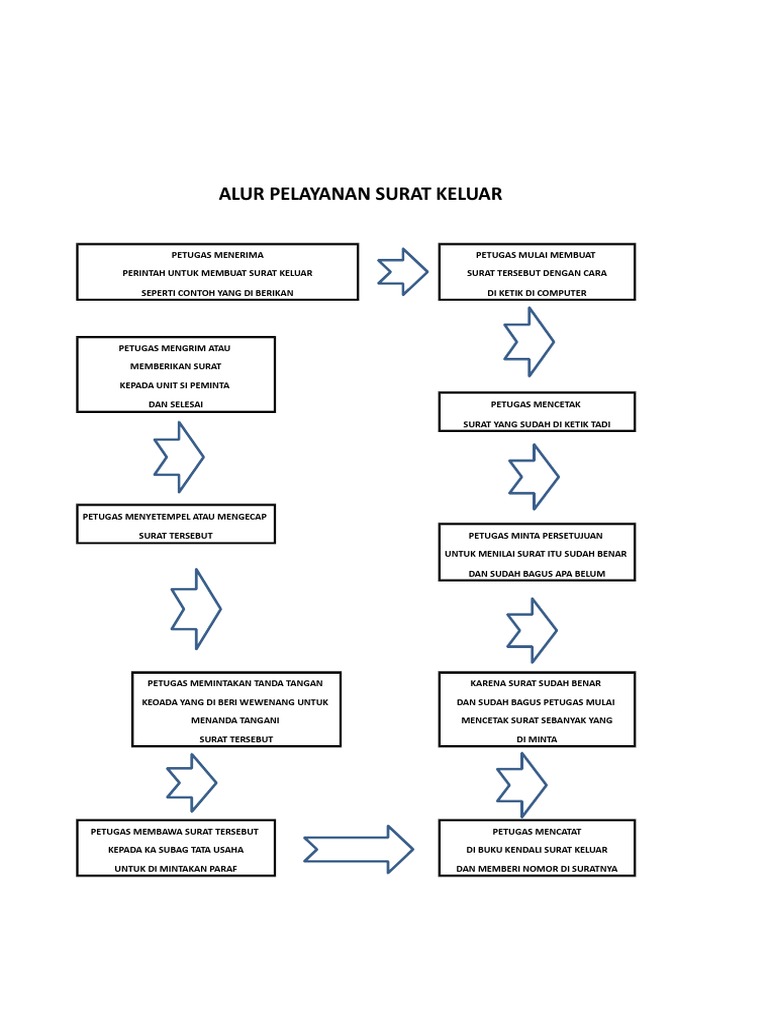 ALUR PELAYANAN SURAT | PDF