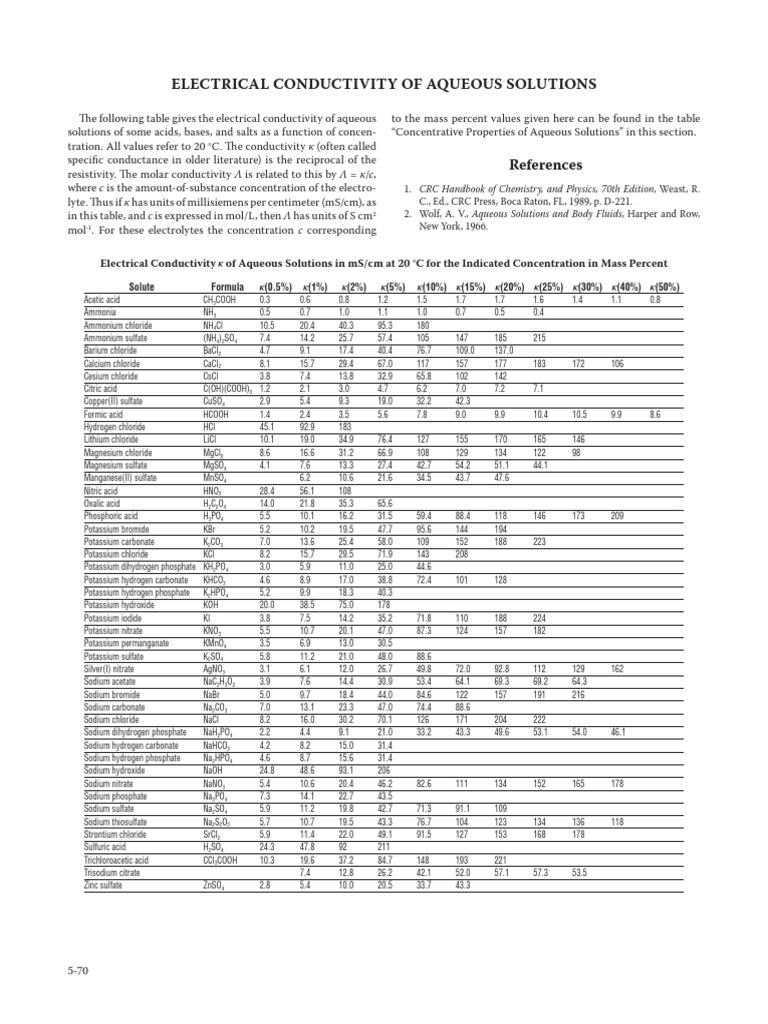 Electrical Conductivity of Aqueous Solutions | PDF | Acid | Atoms