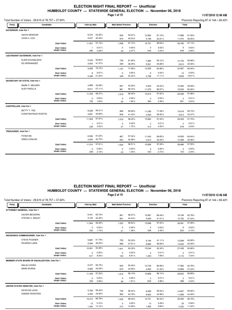 Final Election Night Report | PDF | Postal Voting | Elections