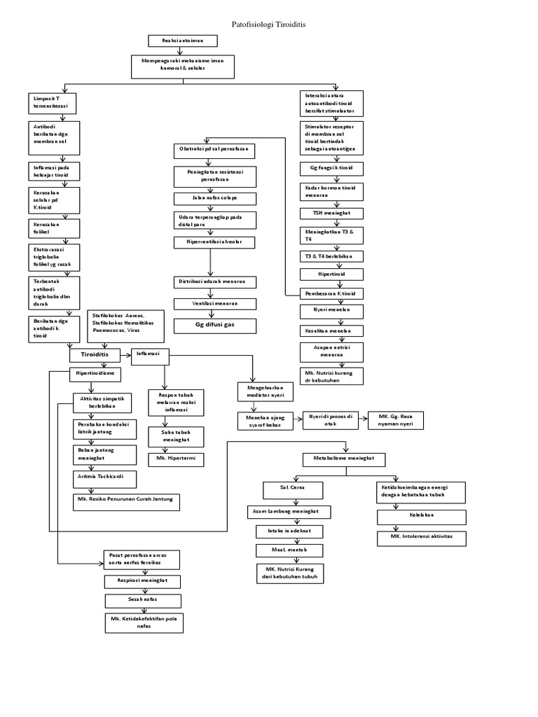 Tiroiditis Pathway | PDF