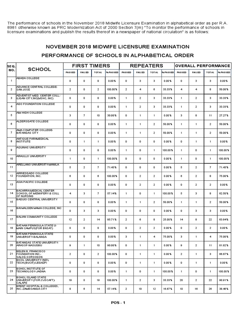 Performance of Schools Midwife Board Exam | PDF | Midwife | Mindanao