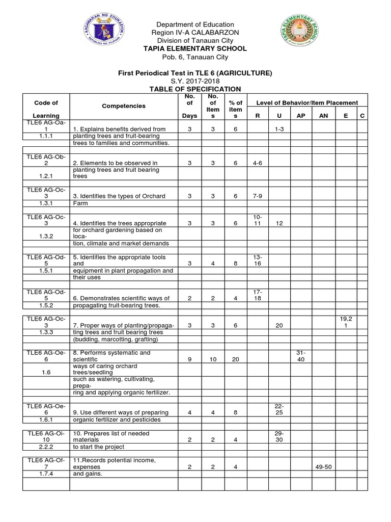 First Periodical Test in TLE 6 (AGRICULTURE) S.Y. 2017-2018: Table of ... First Periodical Test in TLE 6 (AGRICULTURE) S.Y. 2017-2018: Table of ...