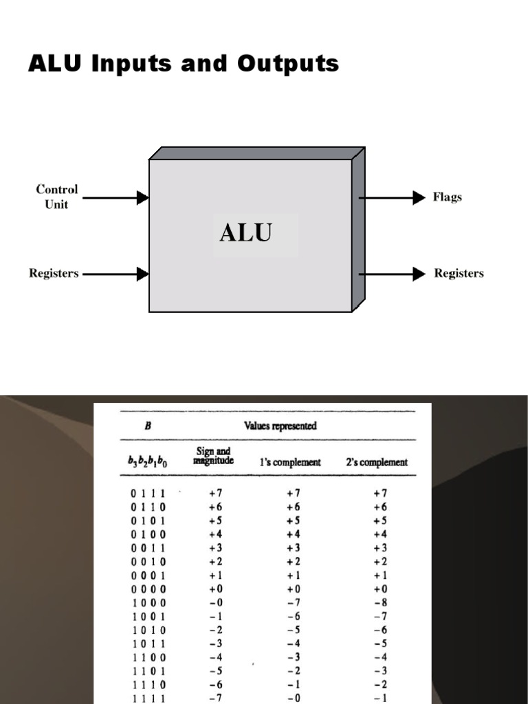 ALU Inputs and Outputs | PDF | Multiplication | Theory Of Computation