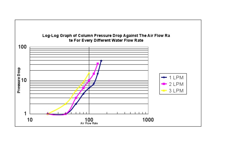 Air Flow Rate vs Pressure Drop Graph | PDF