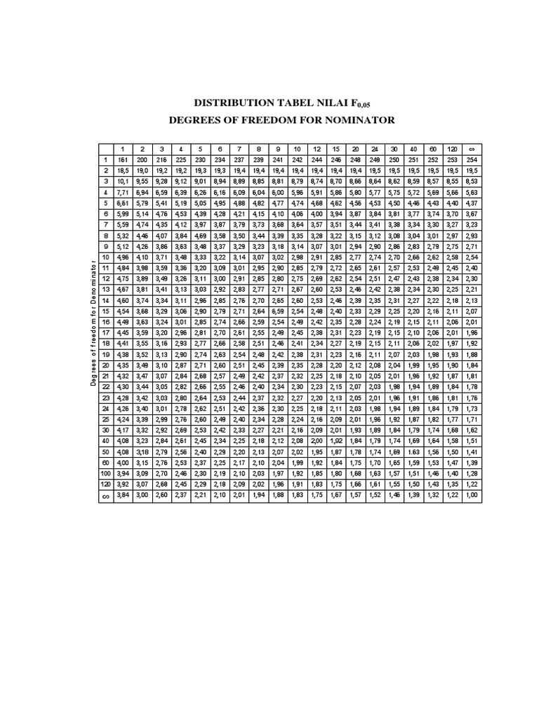 Distribution Tabel Nilai F0,05 PDF | PDF | Statistical Theory | Statistics