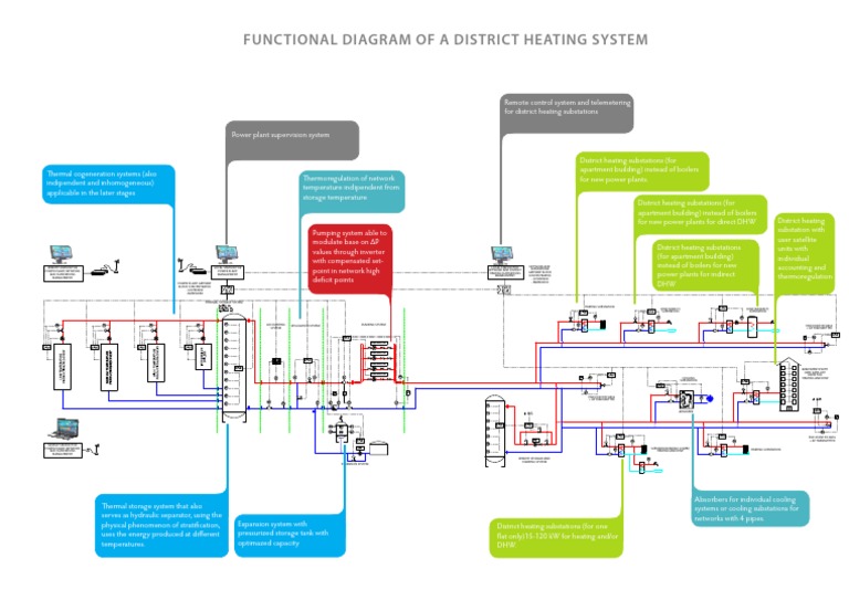 Functional Diagram of A District Heating System: Inverter Inverter ...
