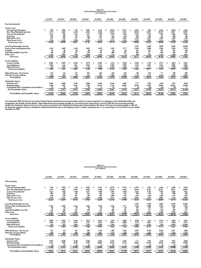 An Analysis of Apple's Quarterly Balance Sheet from Q1 2007 to Q4 2009 ...
