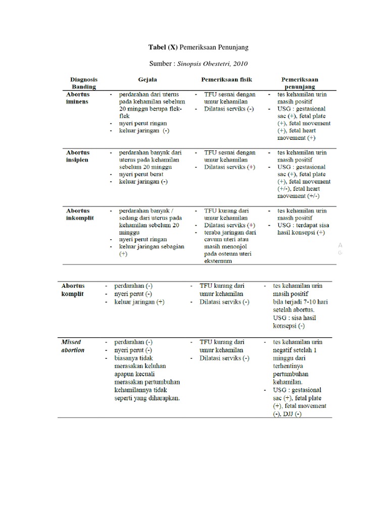 Tabel Pemeriksaan Penunjang Abortus | PDF