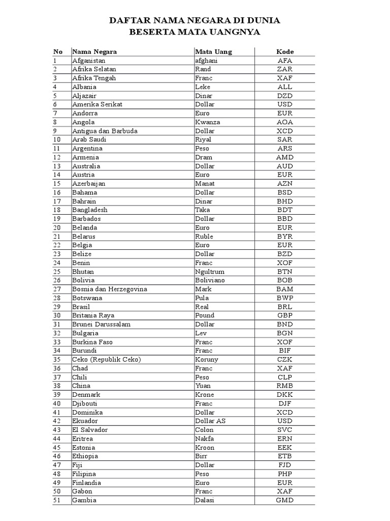 Daftar Nama Negara Di Dunia | PDF