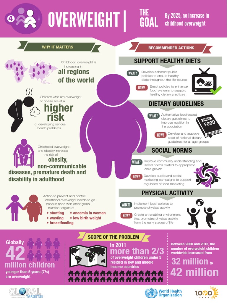 Infographic Overweight | PDF | Human Nutrition | Obesity