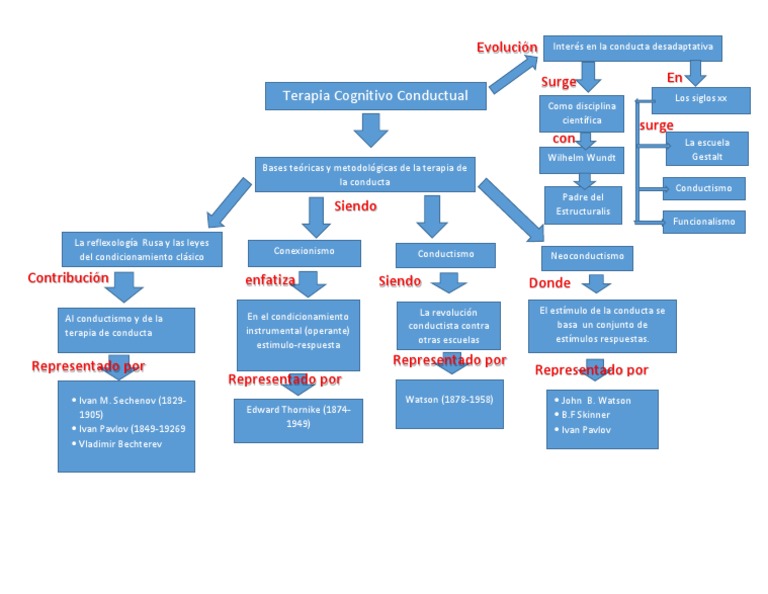 Mapa Conceptual Tarea 1 | Terapia conductual | Teorías psicologicas