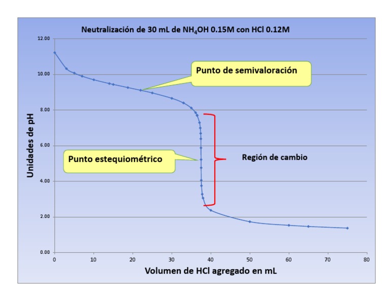 Curva Nh4oh - HCL | PDF