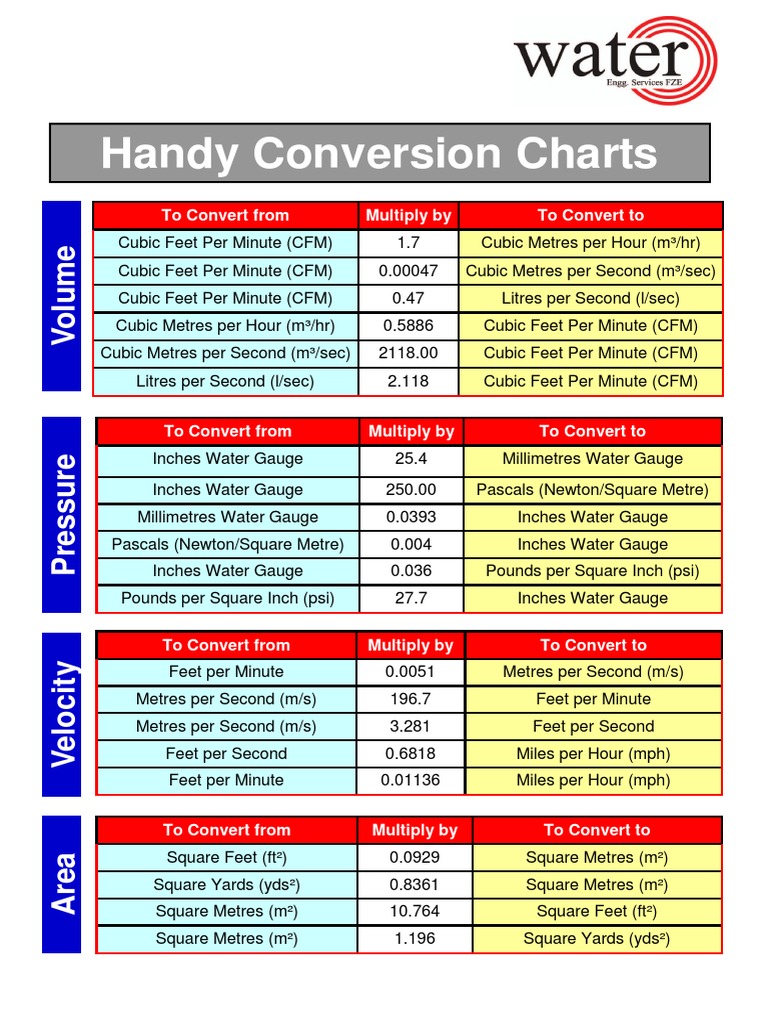 Handy Conversion Chart