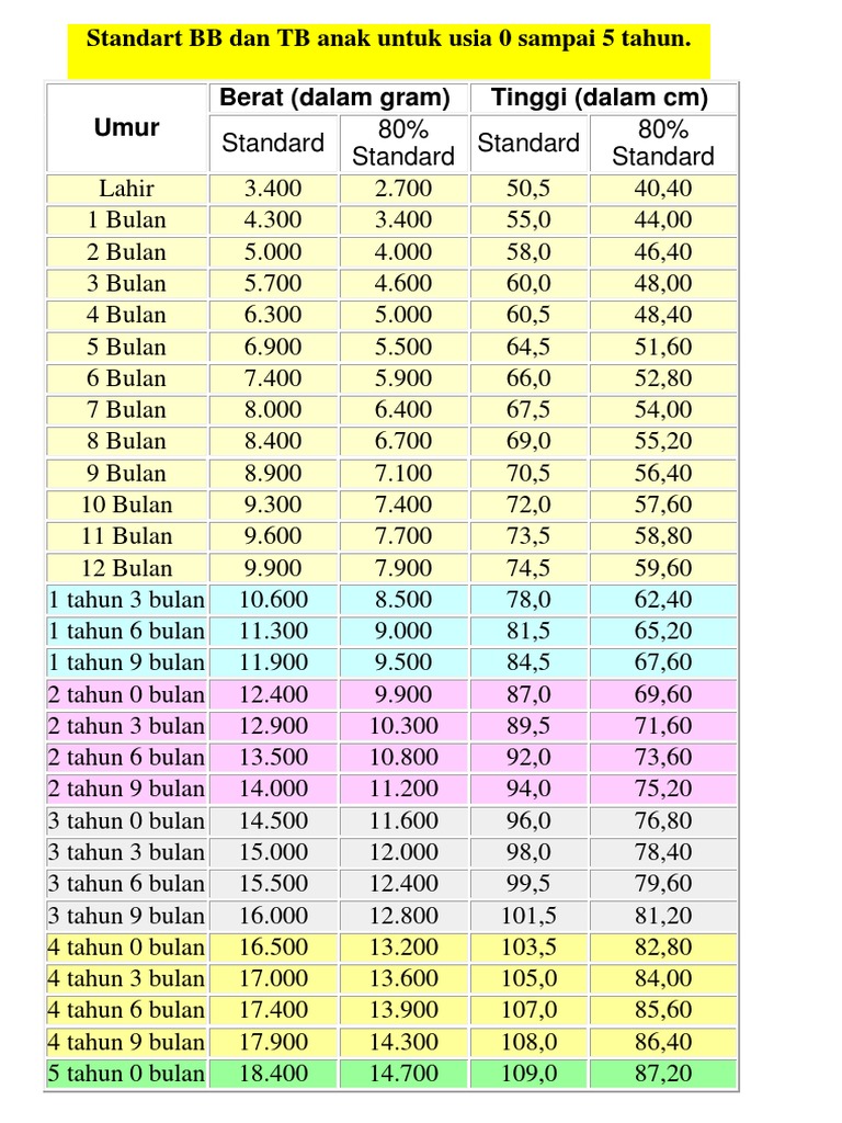 Tabel Berat Badan Ideal Anak Dan Tinggi Ideal Anak Untuk Usia 0 Sampai 5 Tahun | PDF