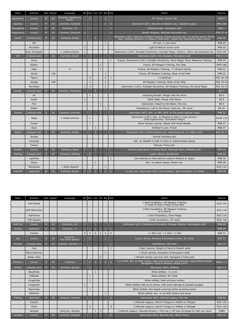 5e Races and Subraces Chart (Print-Ready) | PDF | Dwarf (Dungeons ...