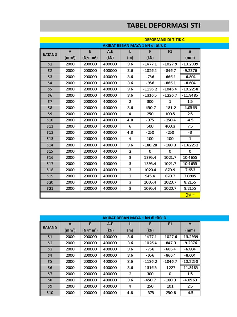 Tabel Deformasi Struktur Rangka Batang | PDF
