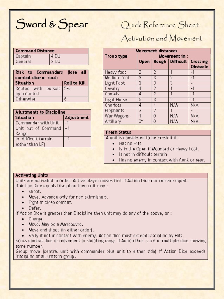 Quick Reference for Sword & Spear: Activation, Movement, Combat Rules ...