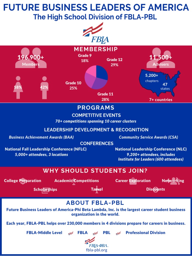 FBLA-PBL Membership Divisions Overview | PDF